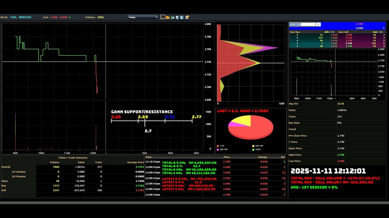 SPRITZER - 2025-11-11 : Daily Intraday Tick Chart Analysis | Bursa ...