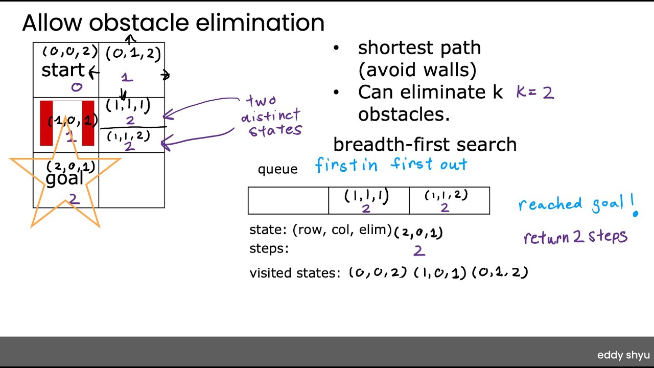 Leetcode 1293 Visual Explanation Shortest Path With Obstacle 0223