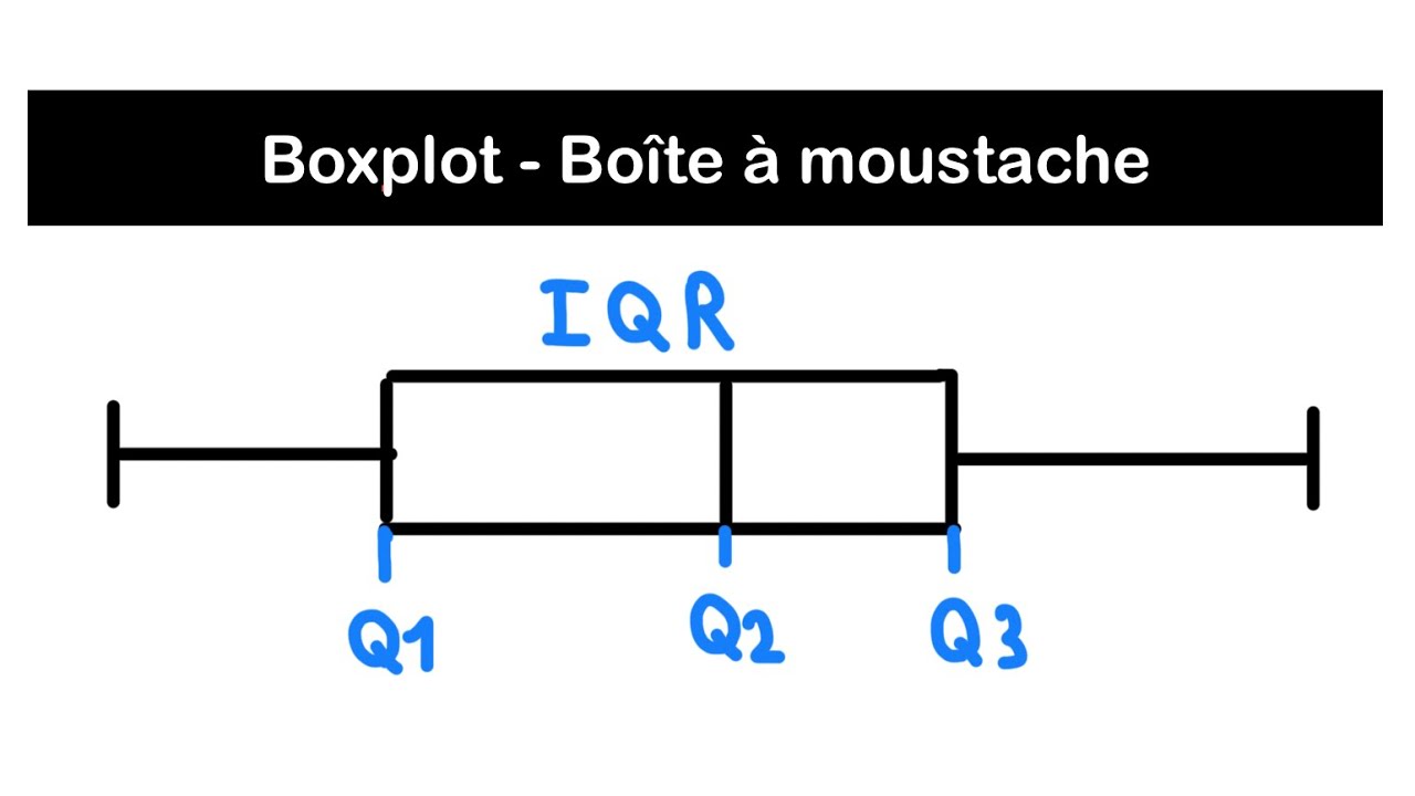 Le boxplot ou boîte à moustache | Statistiques (ep. 4) - YouTube