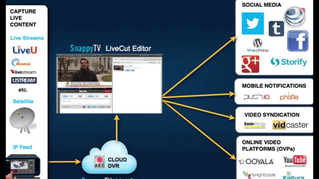Twitter adquiere Snappy TV - YouTube