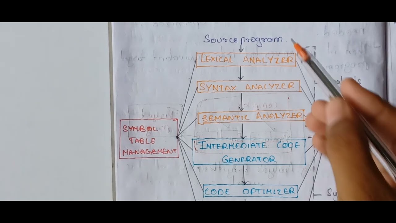 Compiler Design Unit 1phasesstructure Of A Compiler Part1 Btech 3370