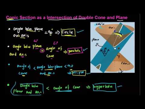 Conic Section-Part 1- Introduction and conditions for different conic ...