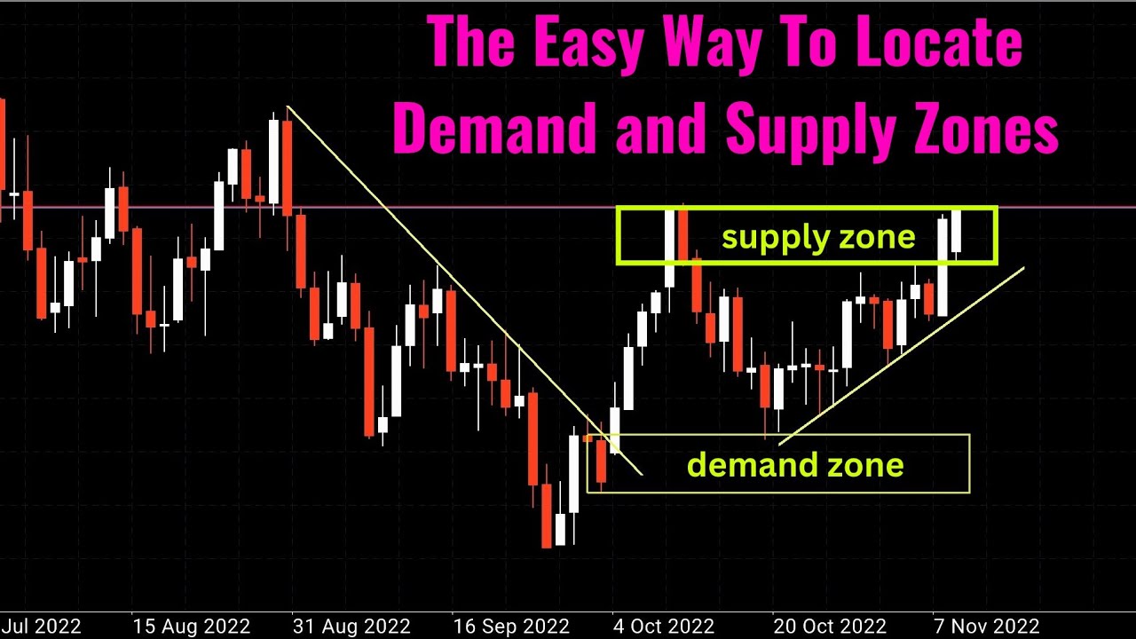 The SIMPLE Way To Locate Demand and Supply Zones!! High Accurate Rate ...