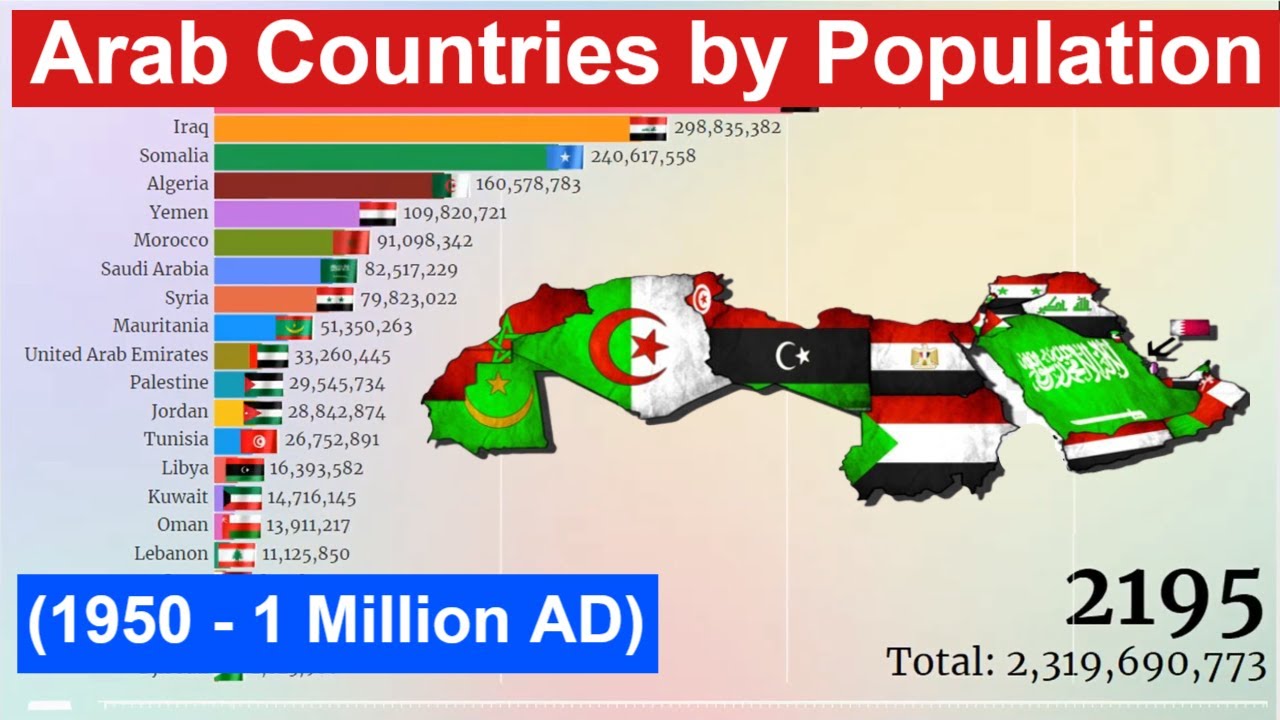 Arab Countries by Population (1950 - 1 Million AD) Most Populated ...