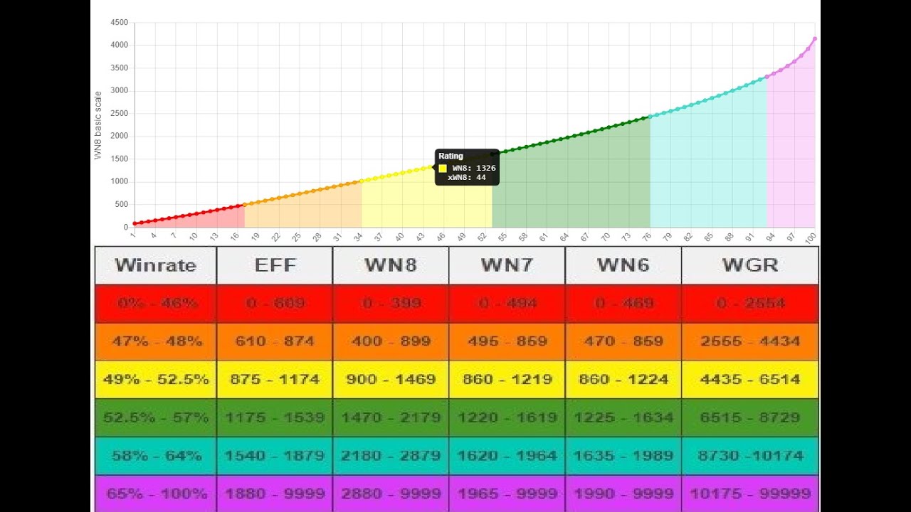 Explicação e considerações sobre a fórmula do WN8 - YouTube