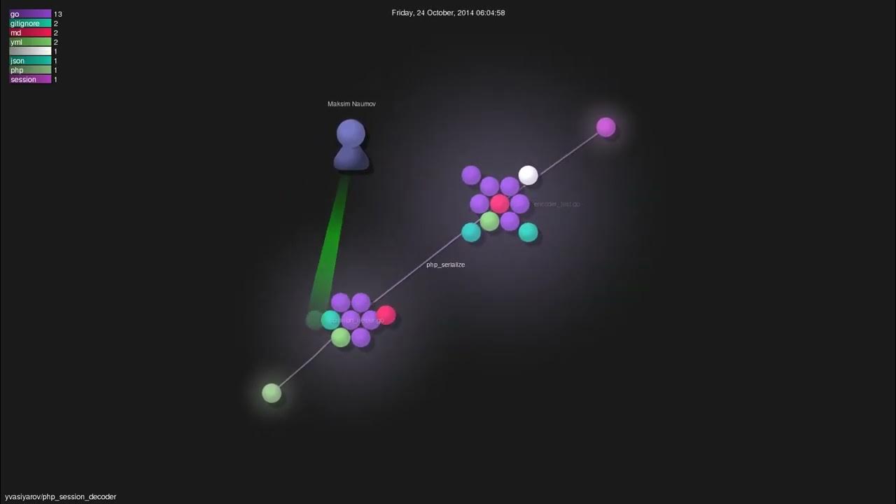 yvasiyarov/php_session_decoder - Gource visualisation - YouTube