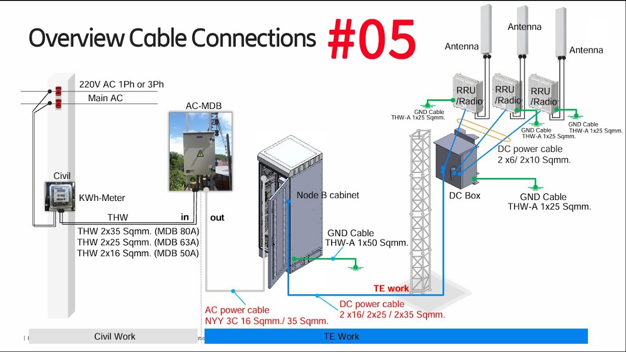 Solution #5 Mobile Network Installation / ဖုန်းကွန်ယက်ချိတ်ဆက် တပ်ဆင်ခ ...