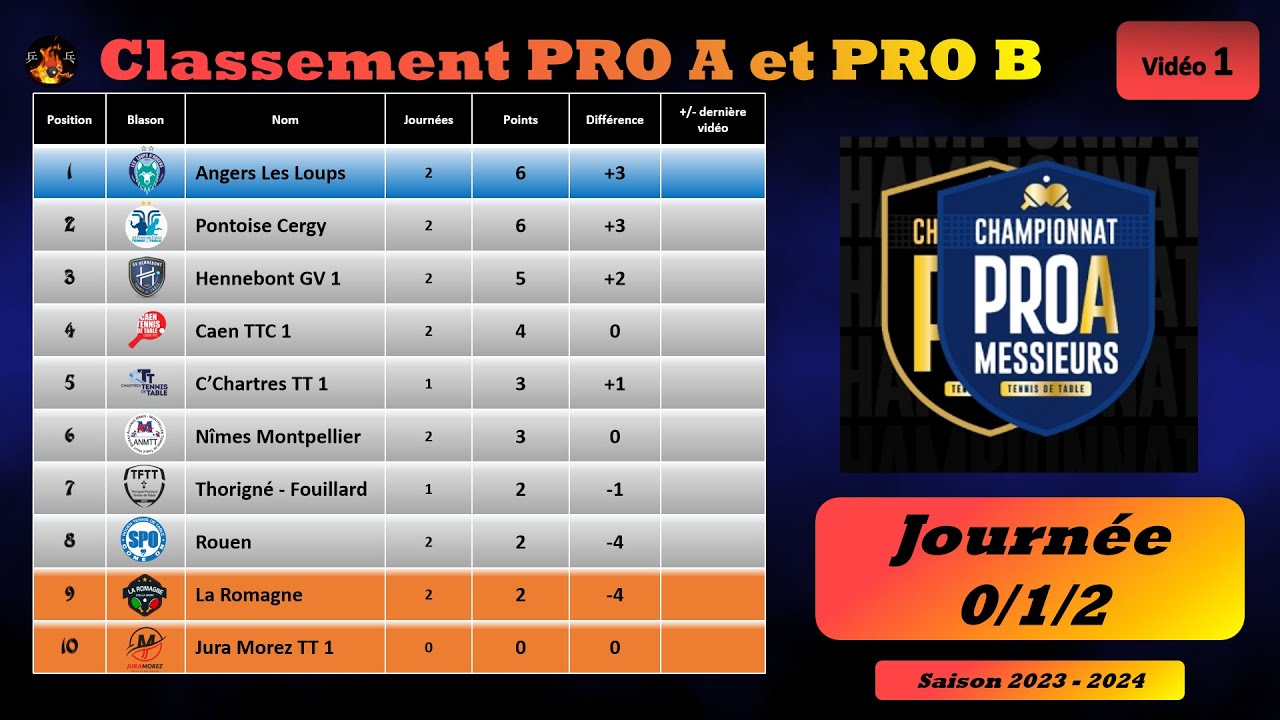 Classement PRO A et PRO B Tennis de Table | Journée 1 - YouTube