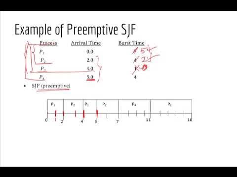 Shortest Remaining Time First (SRTF) | CPU Scheduling | Operating ...