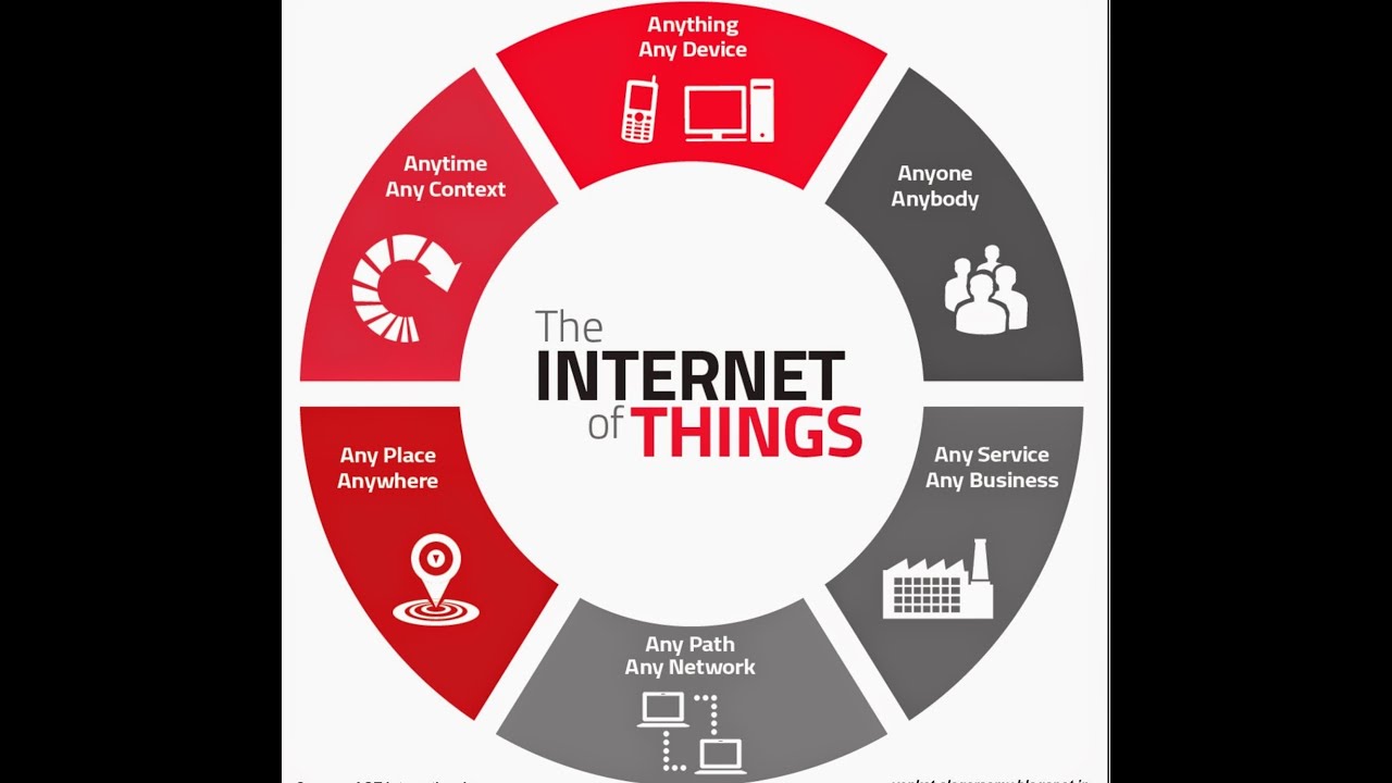 Internet of things basics - YouTube