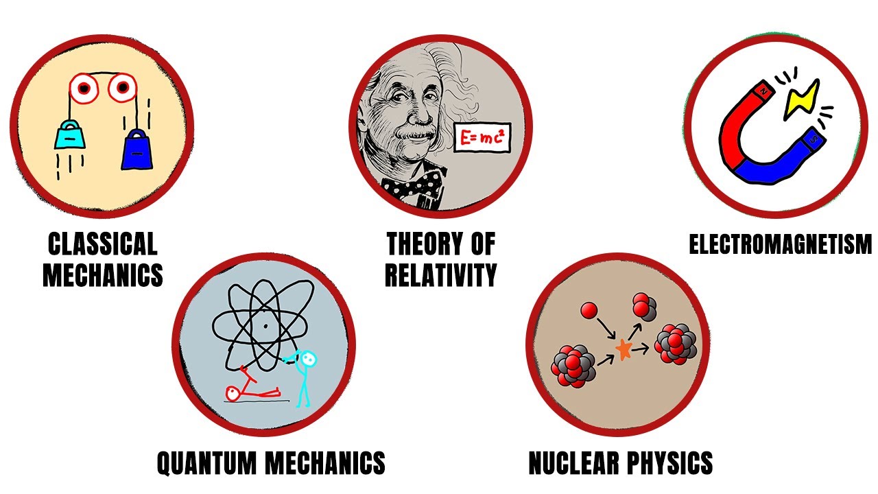 All of Physics Explained - YouTube