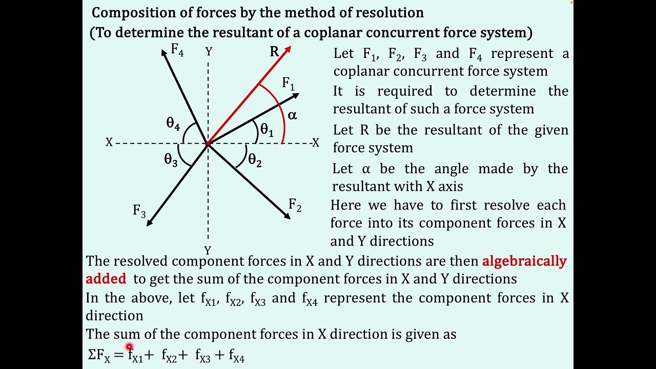 RESULTANT OF CONCURRENT FORCE SYSTEMS - YouTube