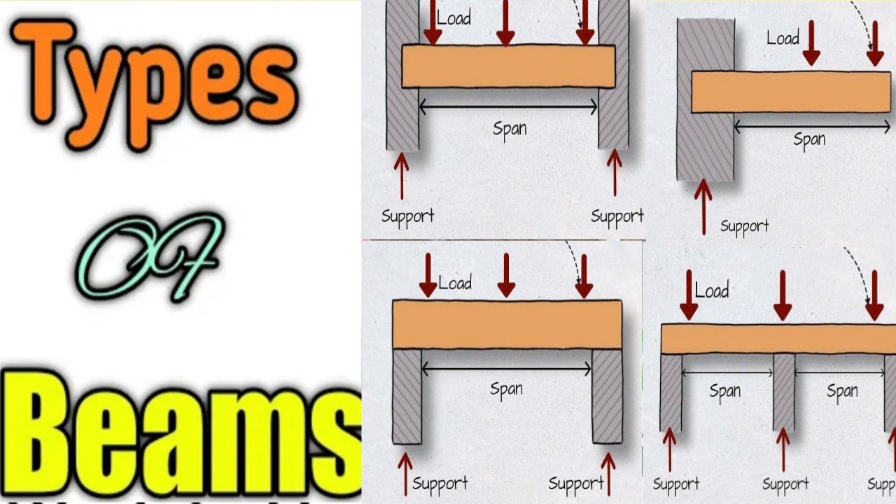 "The Ultimate Guide to Types of Beam" - YouTube