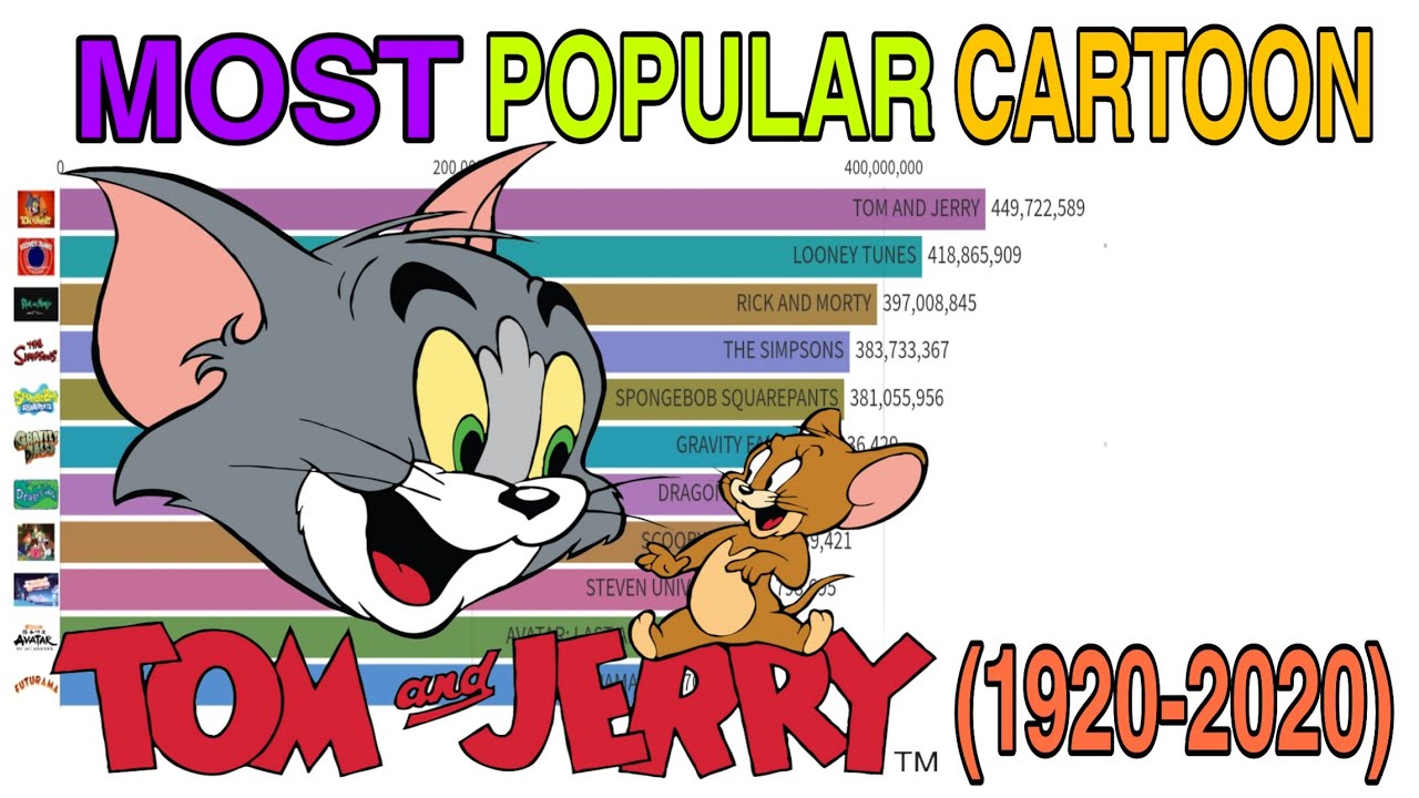 Most popular cartoon (1920-2020) - YouTube