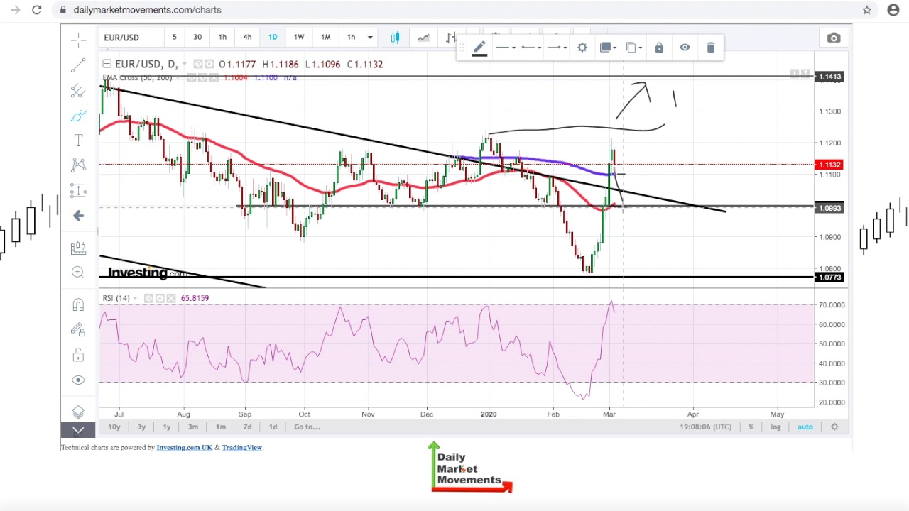 EUR USD Forecast For March 5th 2020 YouTube eur-usd-forecast-for-march-5th-2020-youtube
