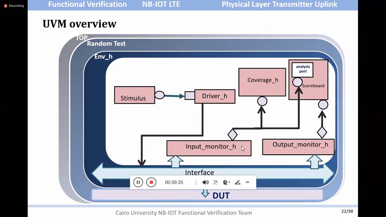 EECE 2020 | GP Presentations | UVM Verification for NB LTE IoT uplink ...