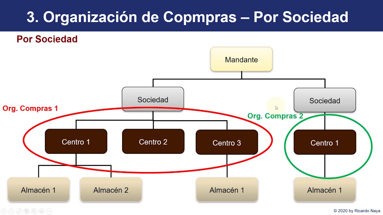 Curso SAP S/4 HANA MM - Compras y Aprovisionamiento - Organización de ...