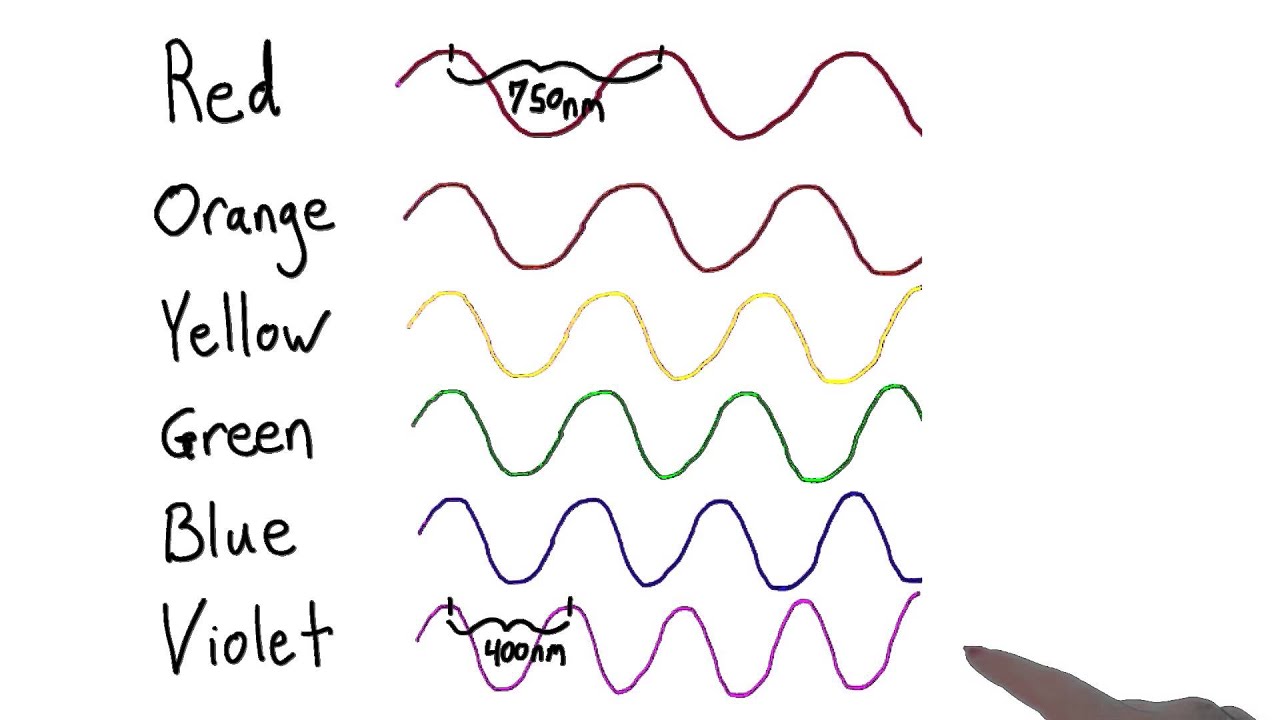 Color and wavelengths - Intro to Psychology - YouTube