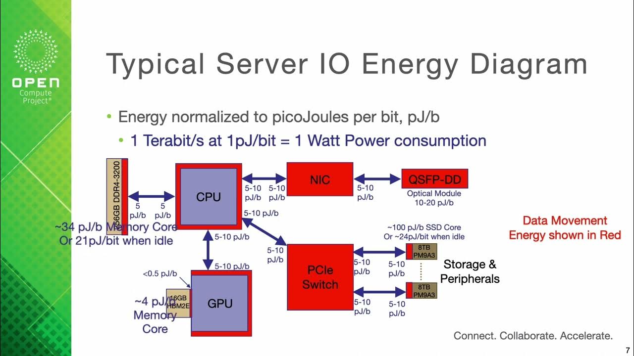 Energy Centric Computing & OCP HPC SubProject Update - YouTube