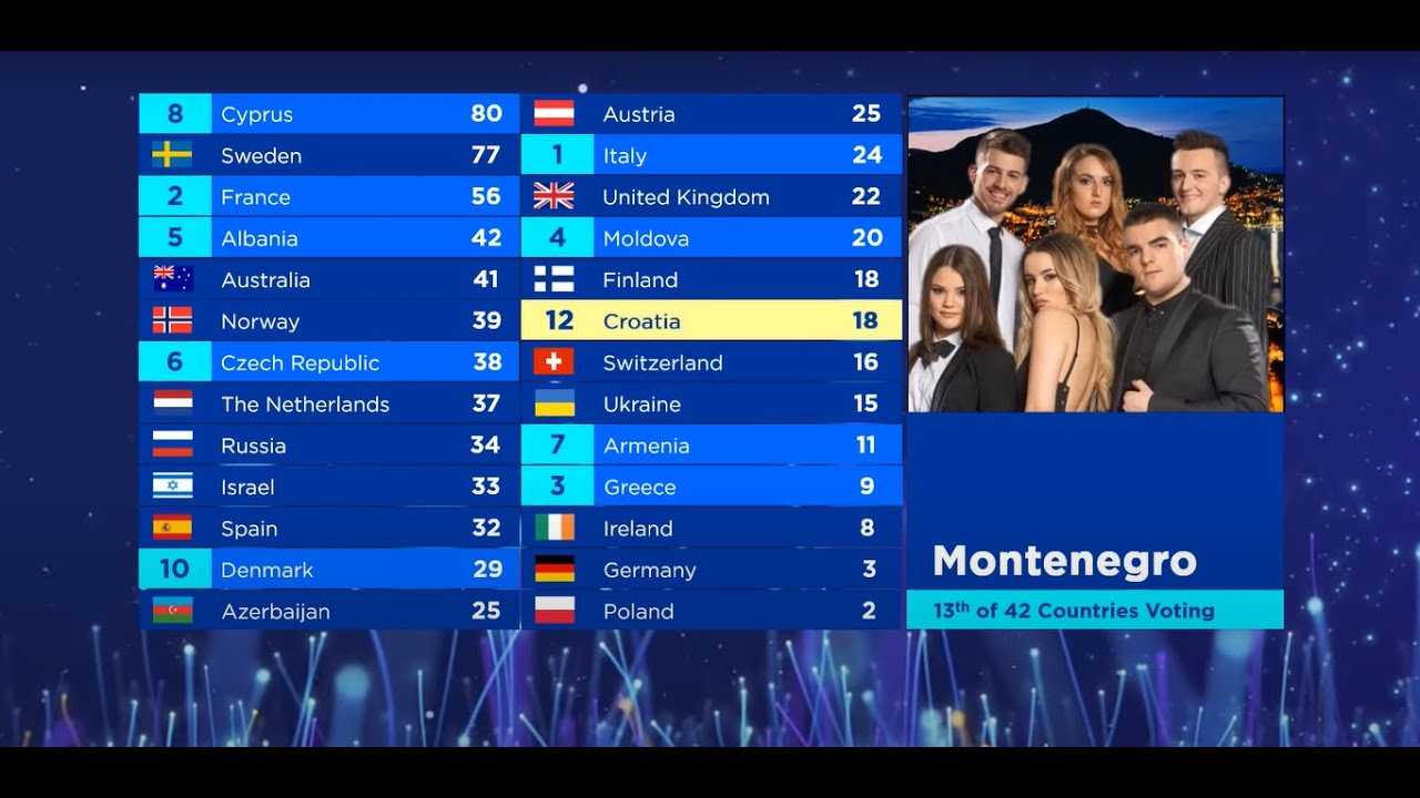 Eurovision - Jury Voting - YouTube