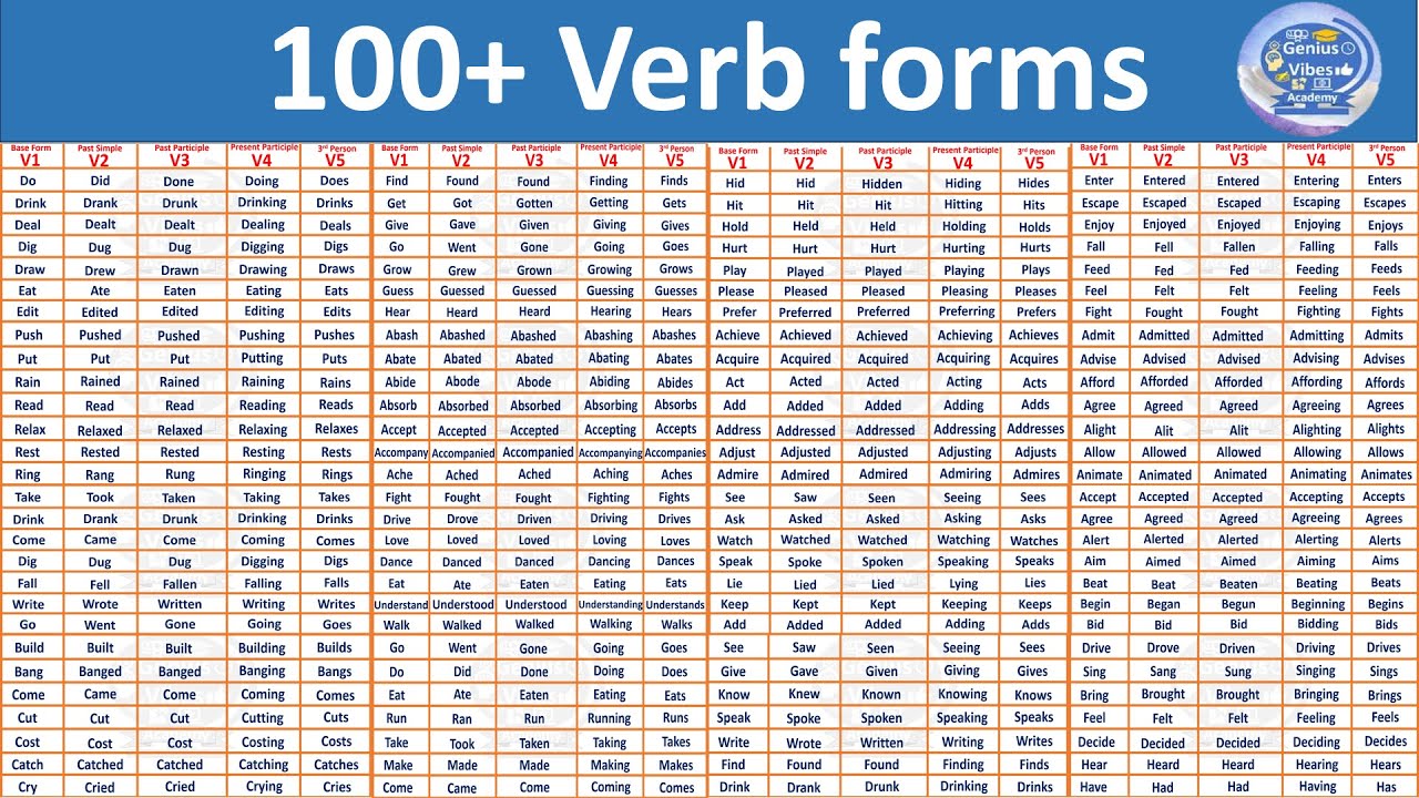 100+ Verb forms #youtube #english #education #englishgrammar #verbforms ...