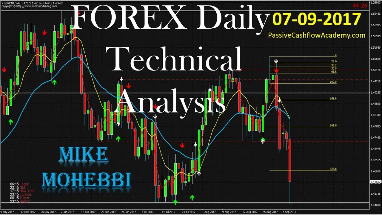 Forex Daily Technical Analysis 07 09 2017 - YouTube