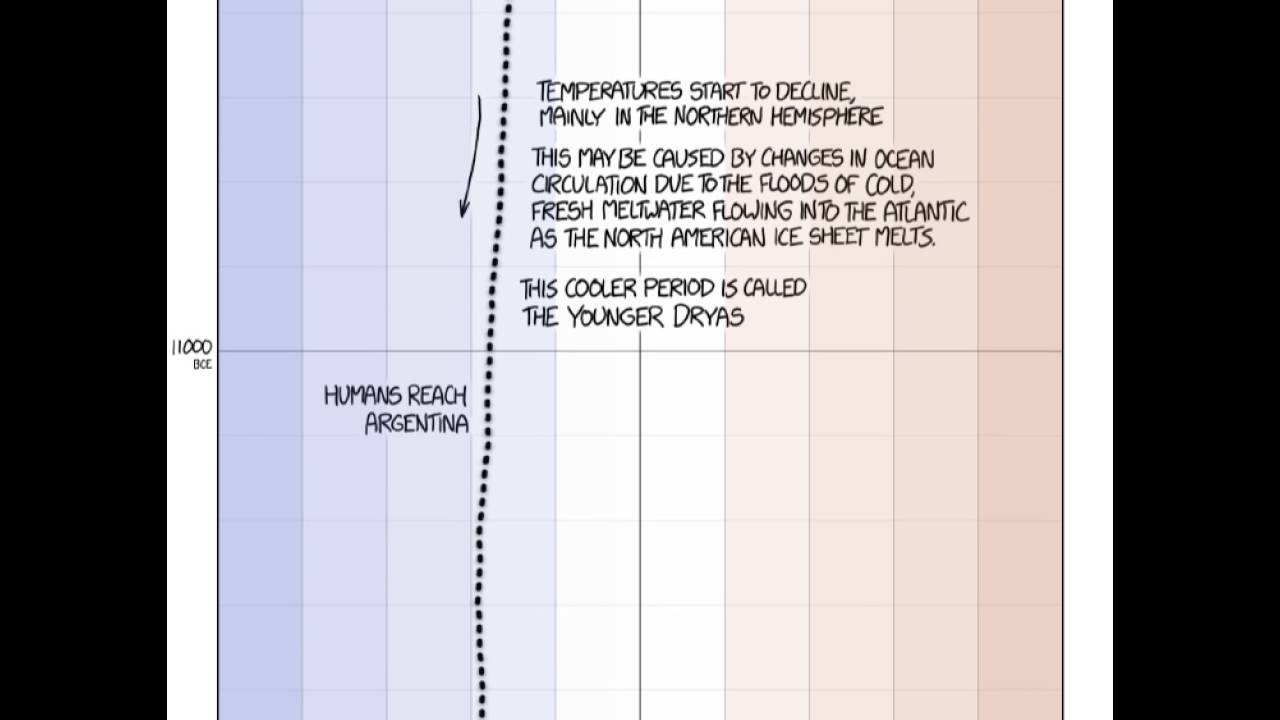 earth temperature timeline - YouTube
