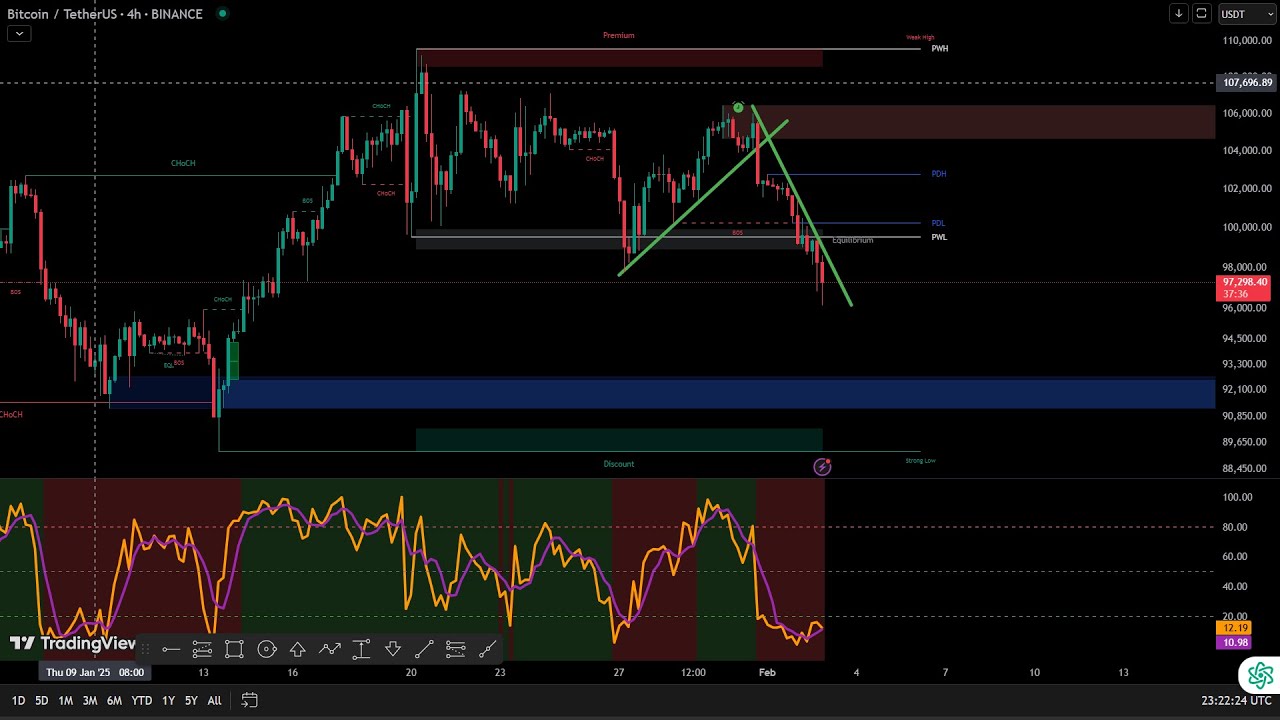 BEST TREND TRADING VIEW INDICATOR - YouTube