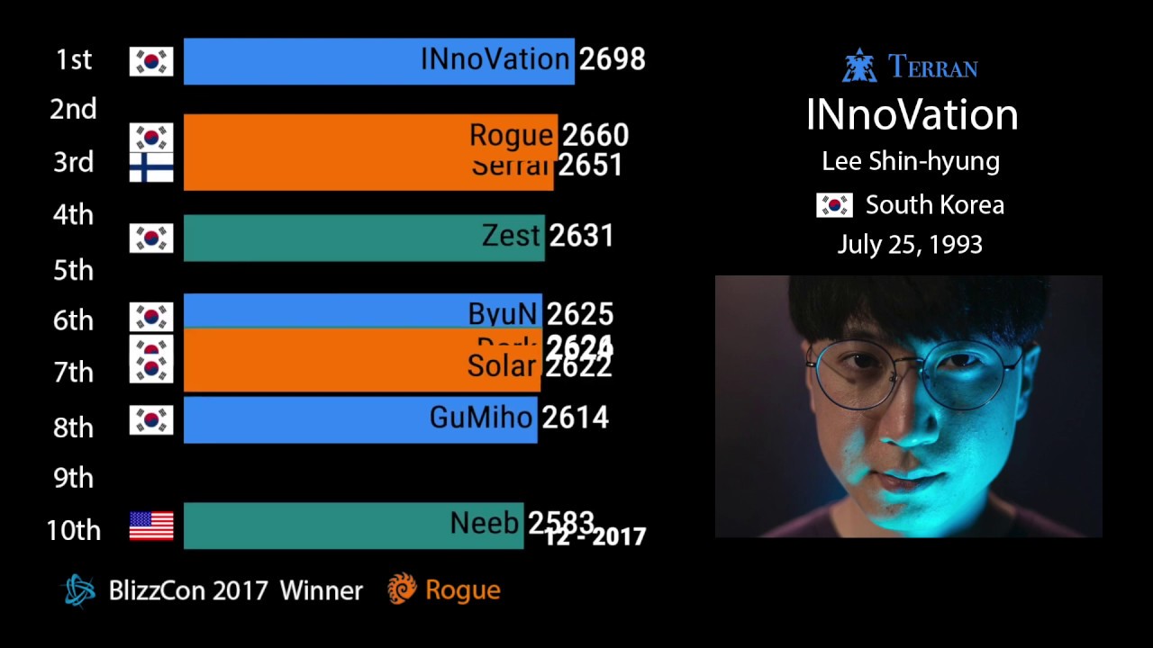 StarCraft II Ranking History - YouTube