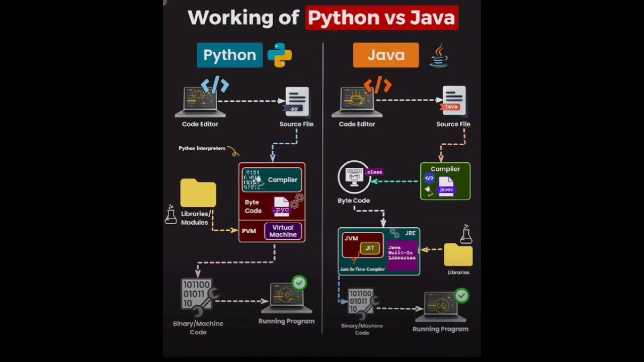 Java vs Python working #python #programming #onlinelearning #reel #frelancer #trendingreels ...