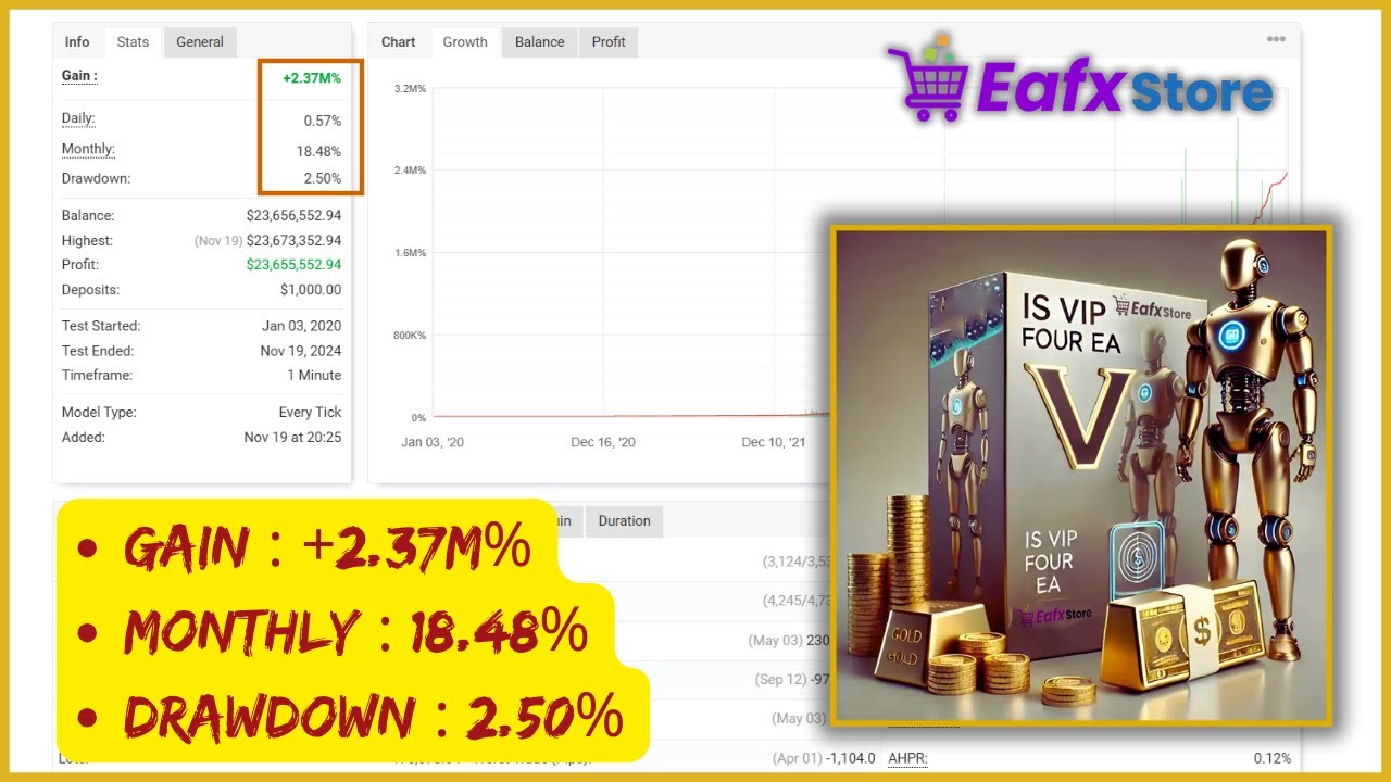 IS VIP 5 EA Review | Gain: +2.37M% and Drawdown: 2.50% | FX STORE EA - YouTube