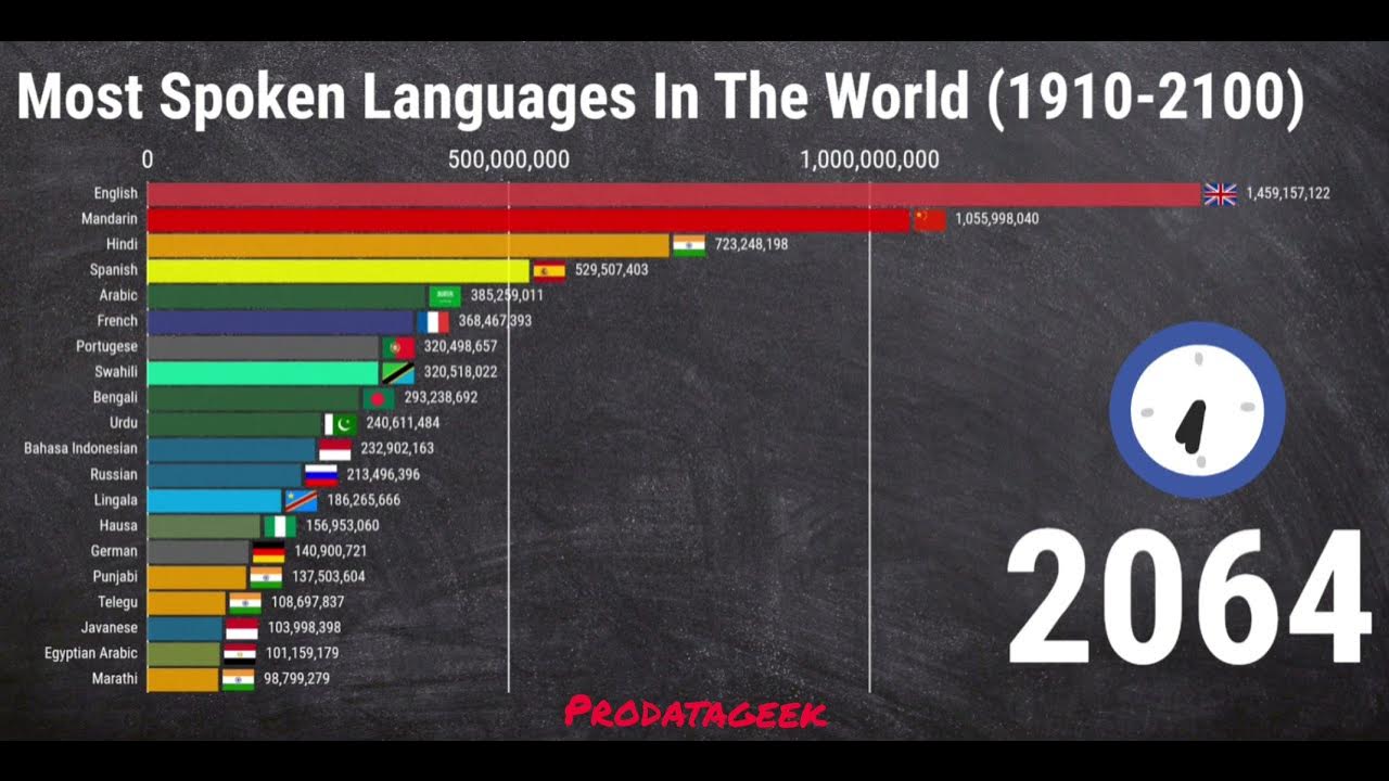 Most Spoken languages in the world (1910-2100) | Top 20 Languages by ...