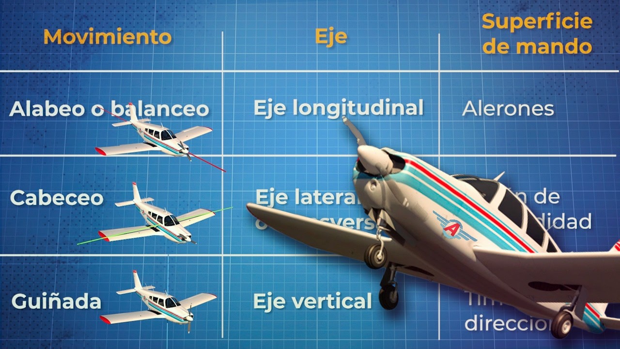 Ejes de un avión ¿Sabes sobre estos conceptos básicos de aeronáutica ...