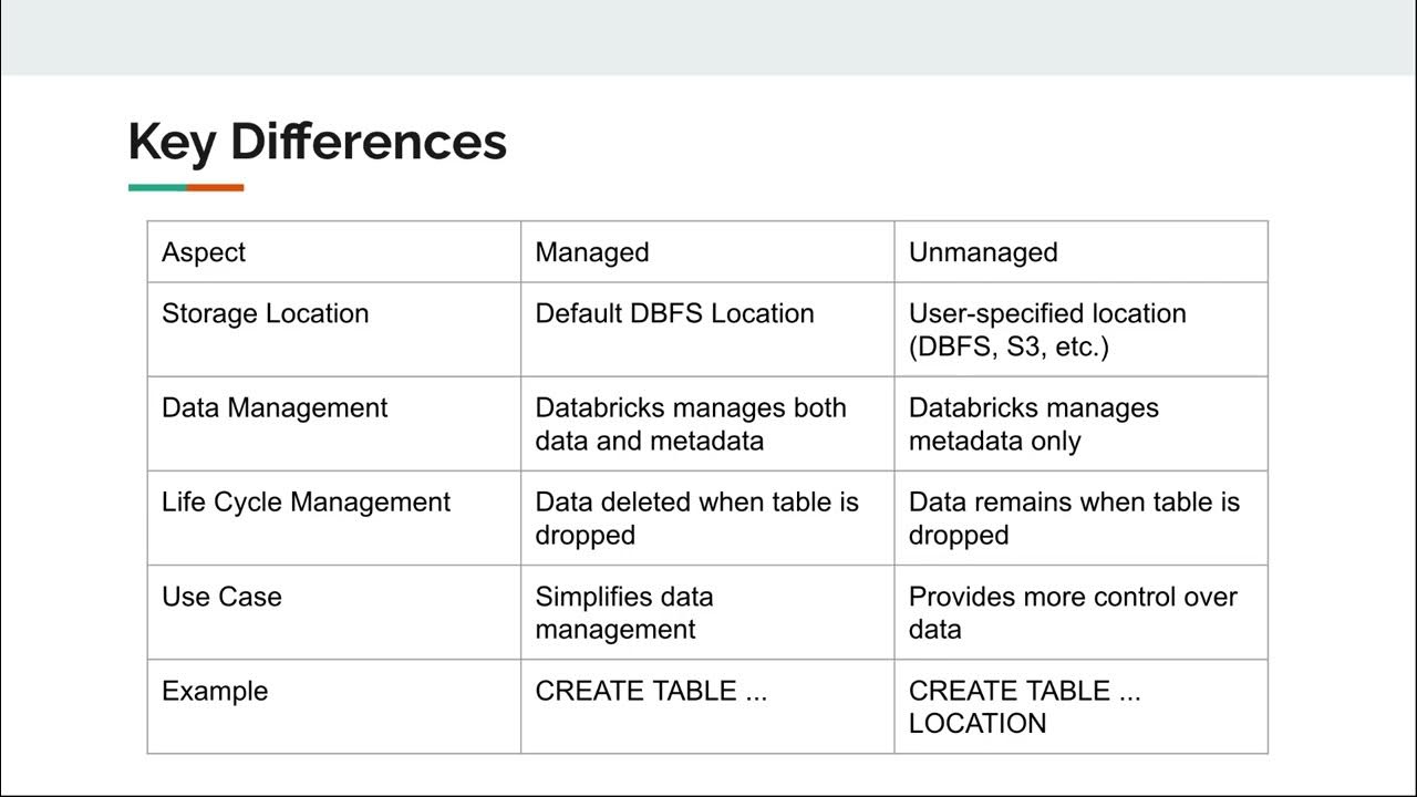 Managed and Unmanaged Tables in Databricks - YouTube