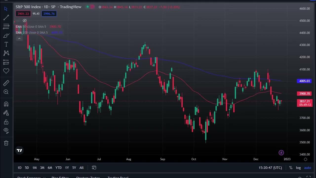 S&P 500 Technical Analysis for December 28, 2022 by FXEmpire - YouTube