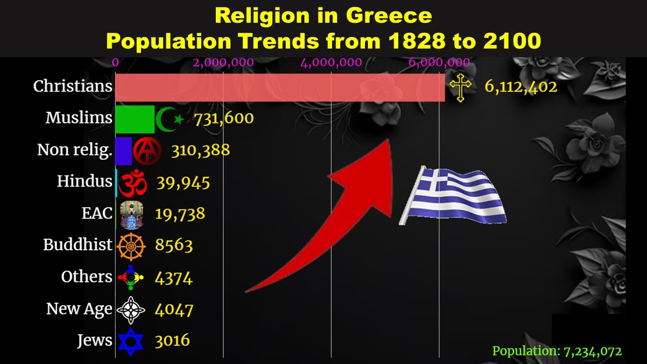 Greece’s Religious Demographics: 1800-2100 | Century-Long Population ...