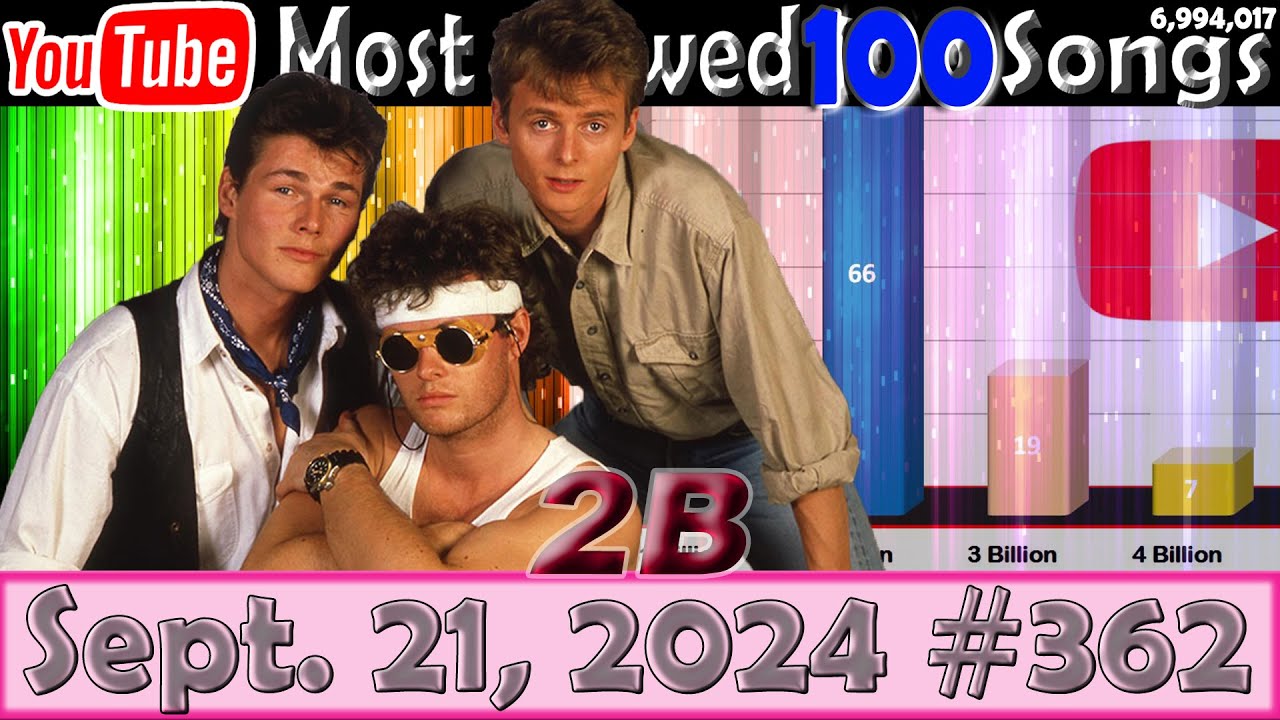 Most Viewed 100 Songs of all time on YouTube - 21 Sept. 2024 №362 - YouTube