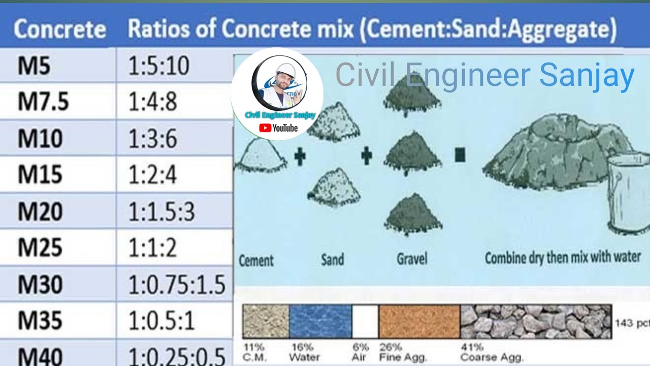 types of concrete grades || What type of concrete is used for slab on ...