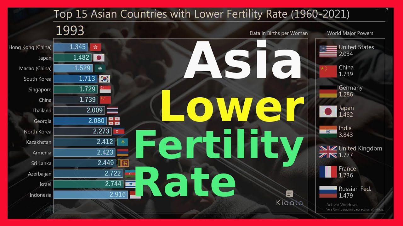 Fertility Rate Asia Lower Ranking Evolution (1960-2021) - YouTube