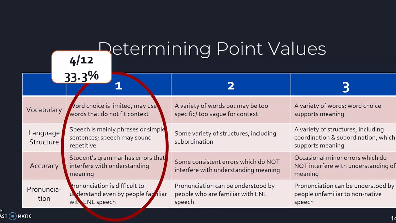 Assigning Points to a Classroom Rubric - YouTube