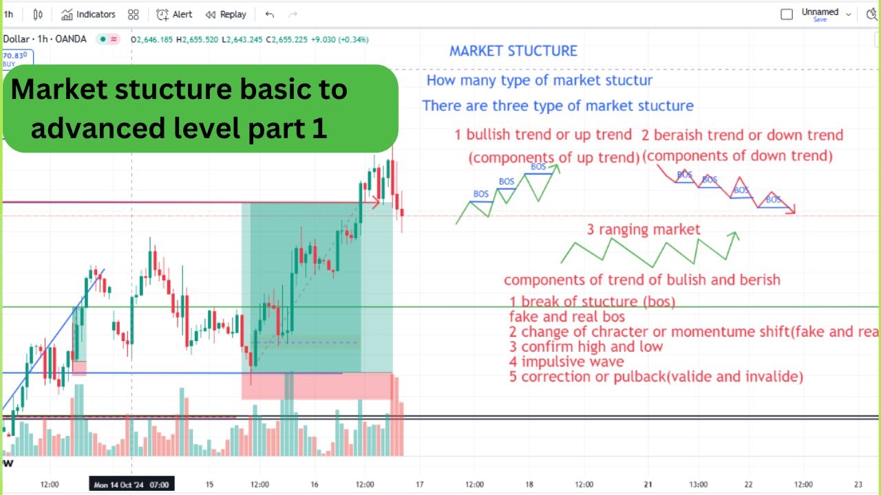 Market structure part 1 basic 2 advance level/primum course/volume ...