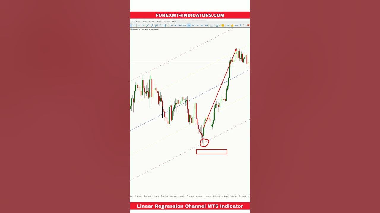 Linear Regression Channel MT5 Indicator - YouTube