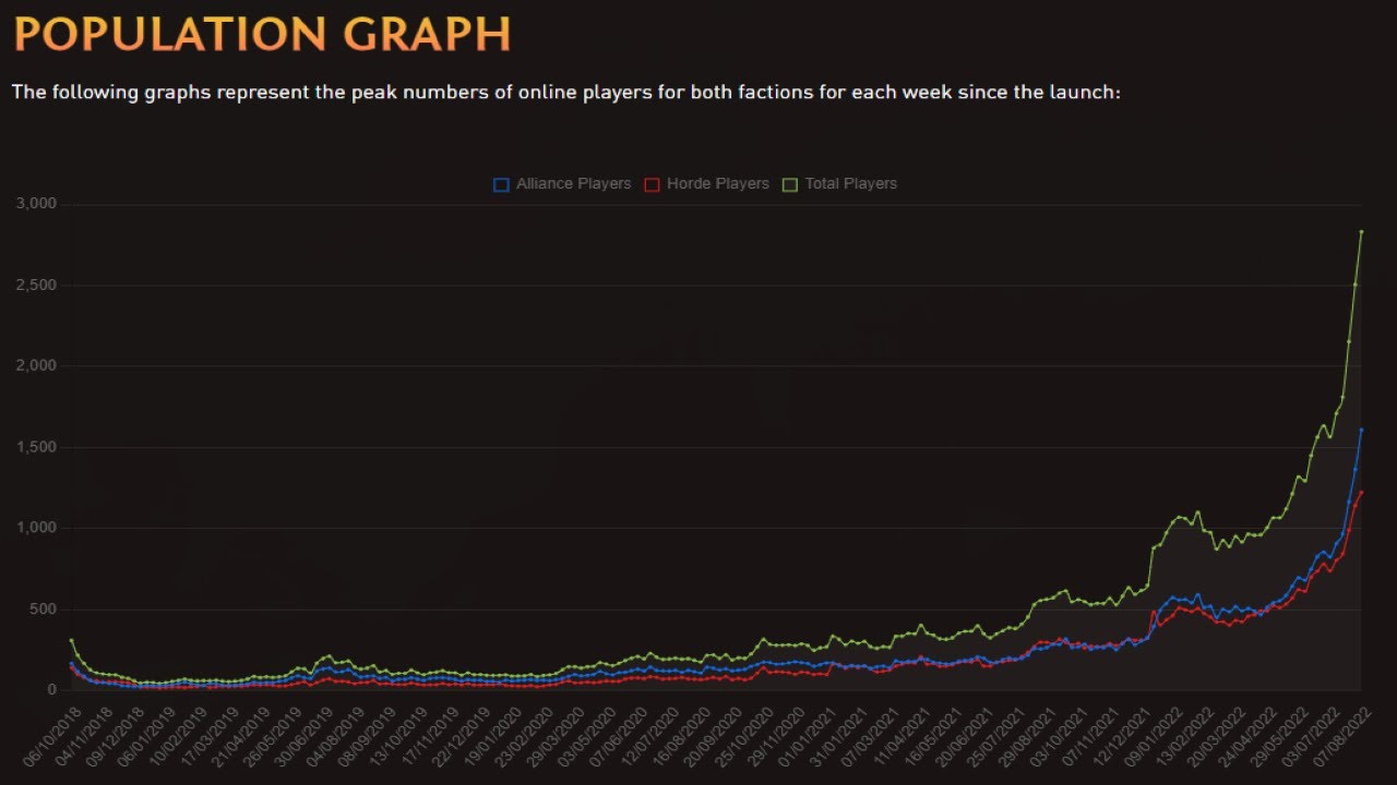 🔴Turtle WoW is growing very fast - YouTube