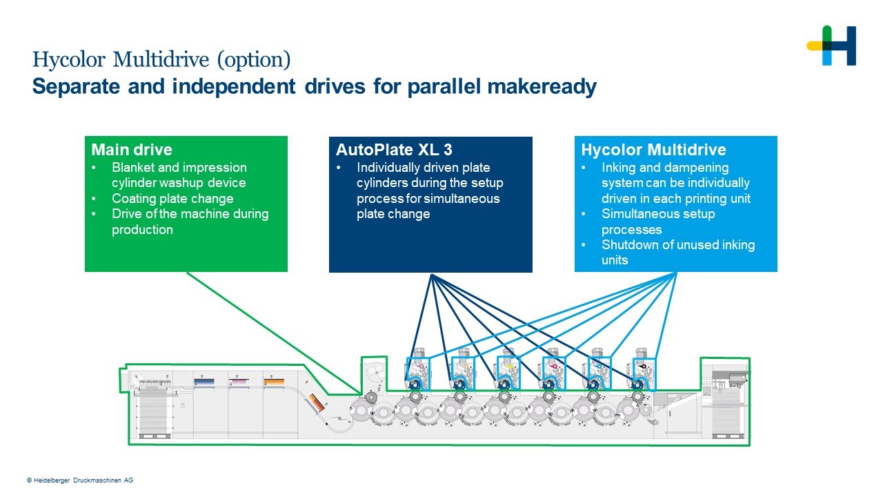 Multidrive - YouTube
