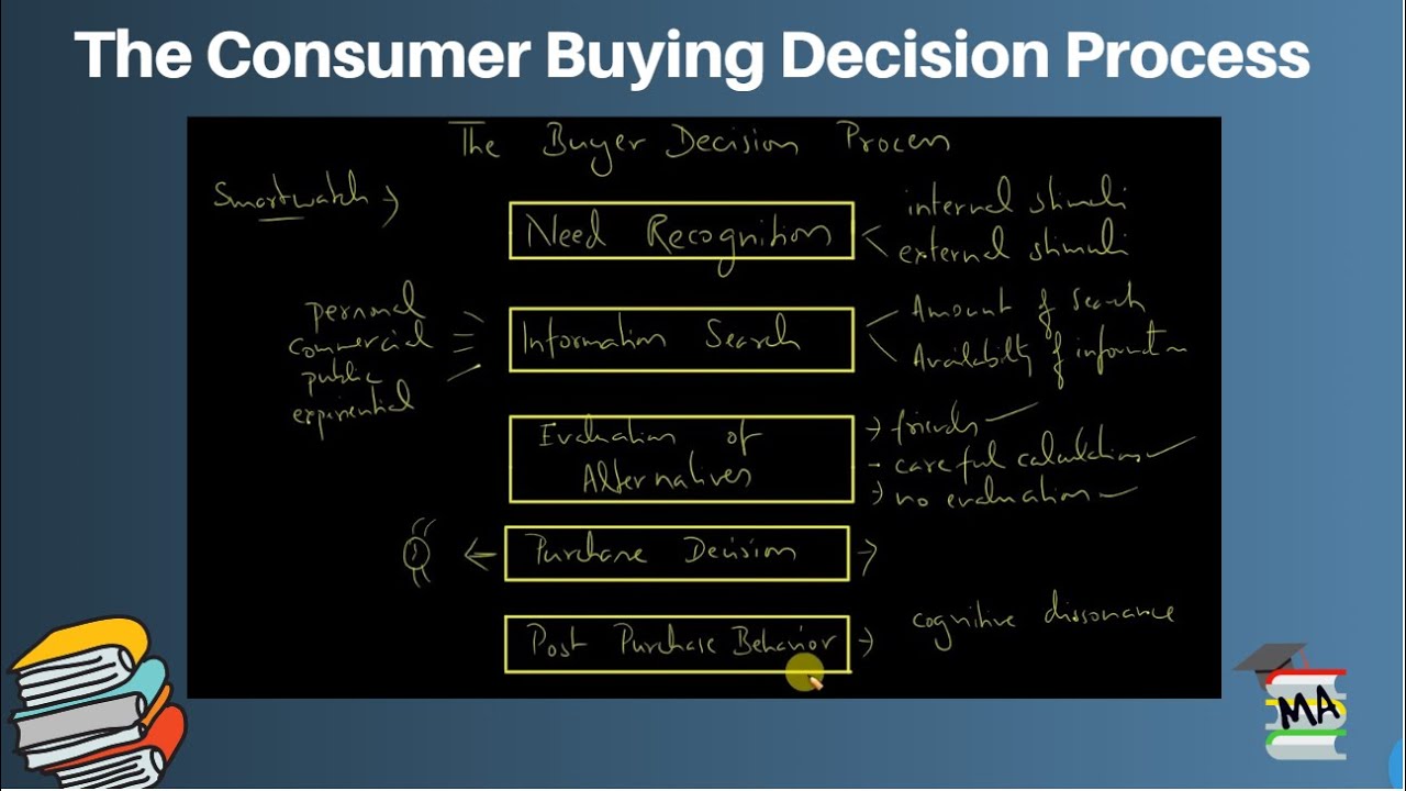 Consumer Buying Decision Process (Smartwatch Example) I Easy ...