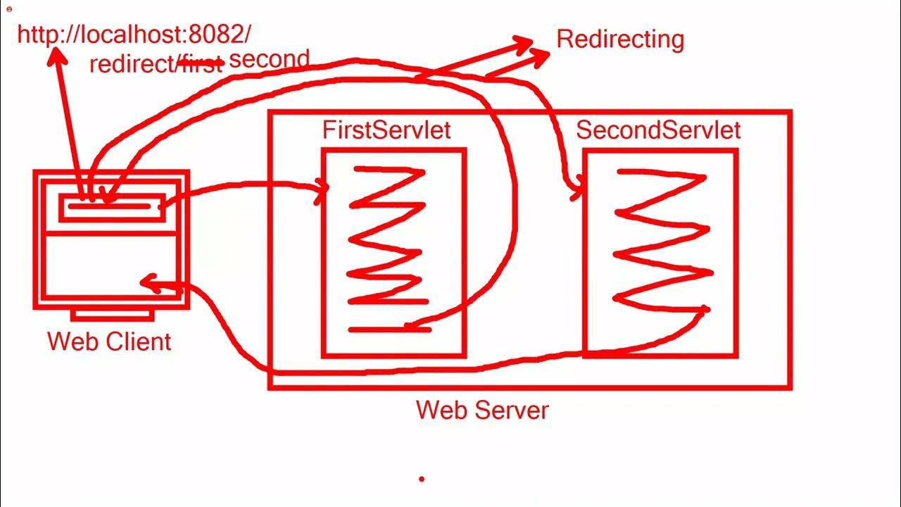 37 Servlet Redirecting Servlet Forwarding v Servlet Redirecting My IT ...