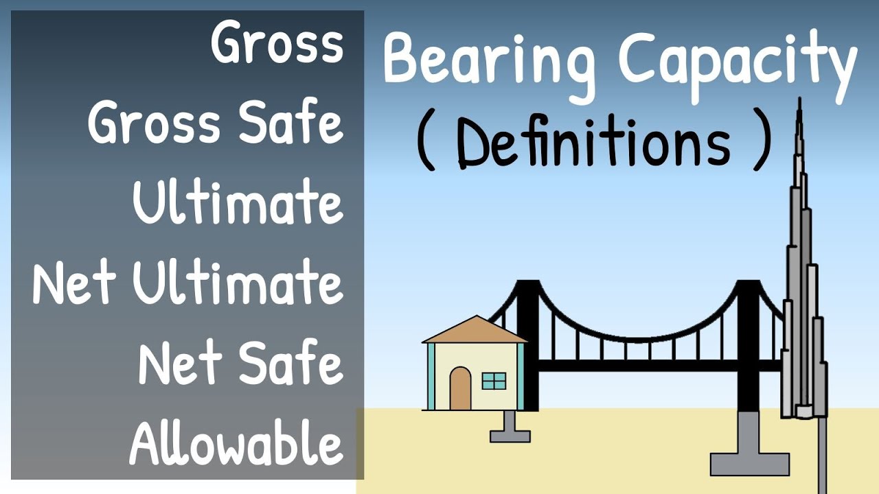 Bearing Capacity Explained: Net, Gross, Safe & Allowable in Simple ...