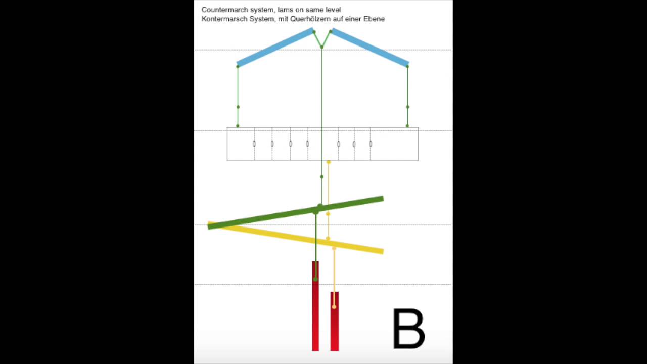 Countermarch system, Hand weaving loom, Kontermarsch System im ...