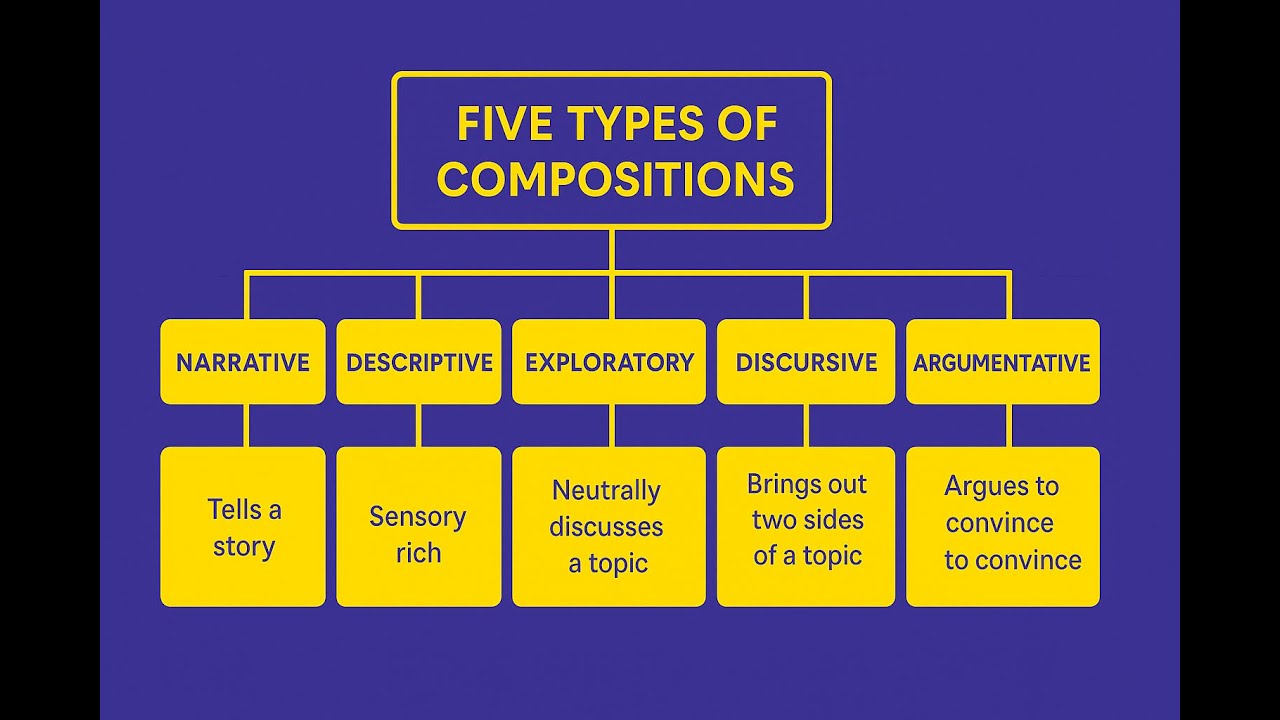 TYPES OF COMPOSITIONS - YouTube