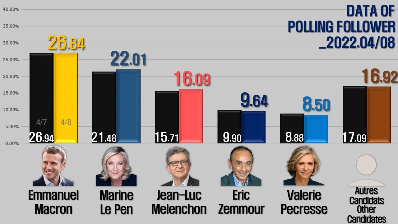 [France FRA Élection Présidentielle] Sondage Abonné / Suivi / Moyenne ...